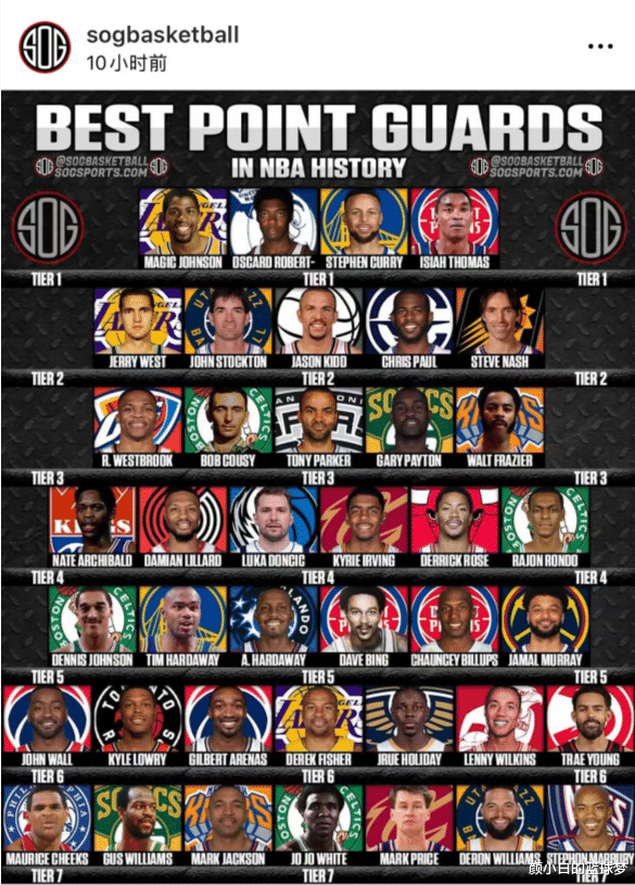 US media divides 7 levels into the top point guards in history: Magic ...